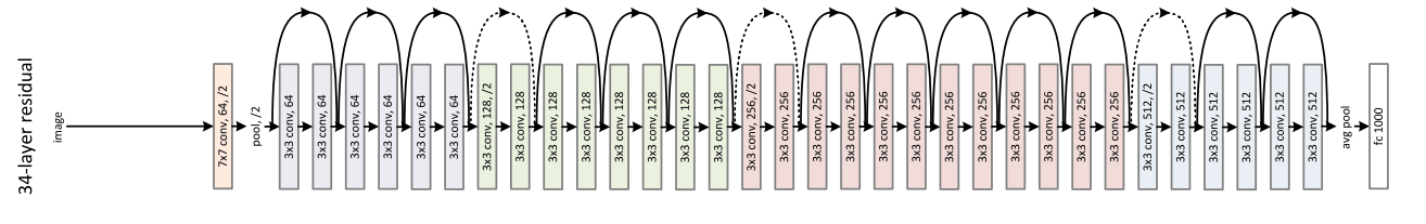 Paper Explanation – Deep Residual Learning for Image Recognition (ResNet) – Mohit Jain